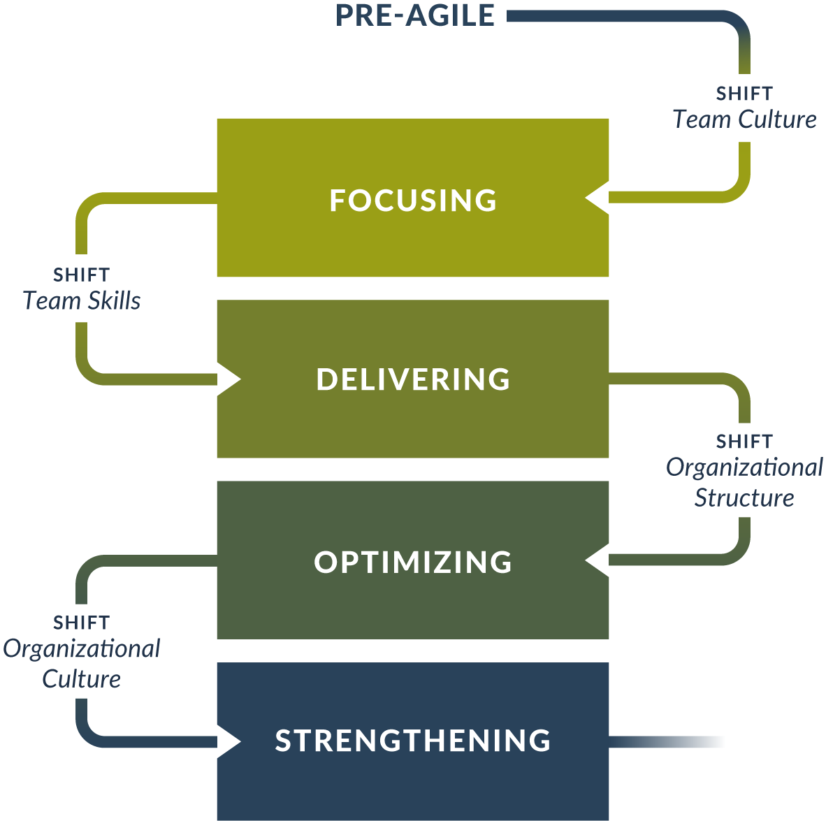 Agile Fluency Project: The Agile Fluency Model